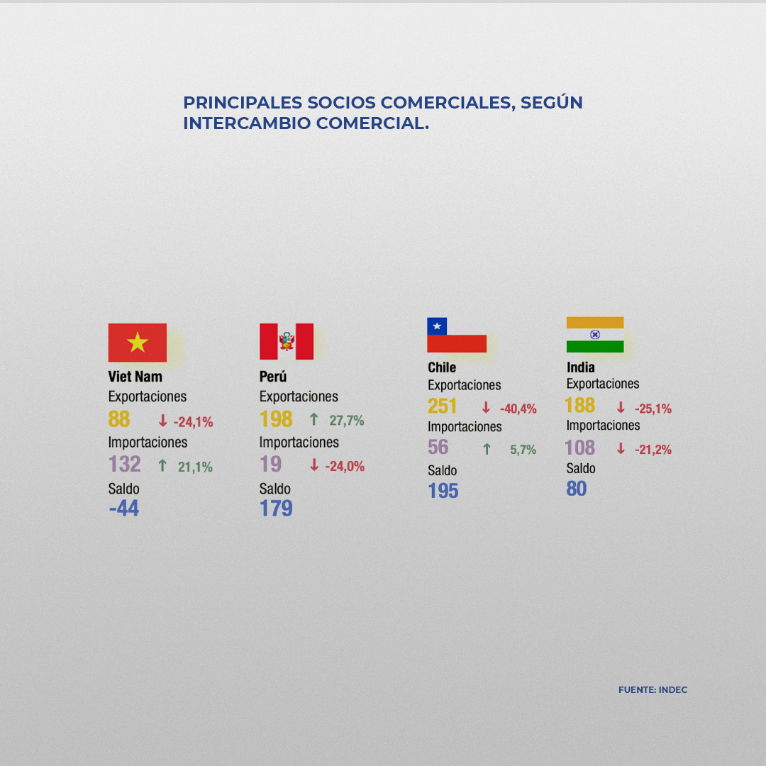 Intercambio Comercial Argentino